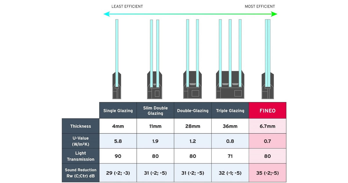 FINEO Glass by AGC | Clement Windows